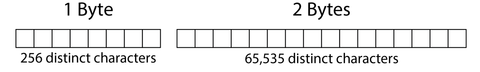 The Hidden World of Unicode - From Text to Emojis | HPCC Systems