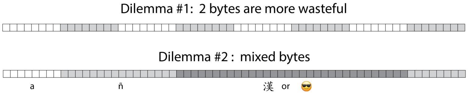 The Hidden World of Unicode - From Text to Emojis | HPCC Systems