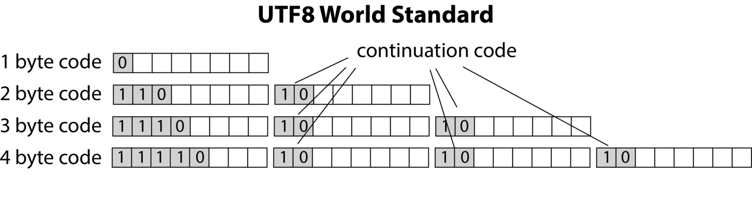 The Hidden World of Unicode - From Text to Emojis | HPCC Systems