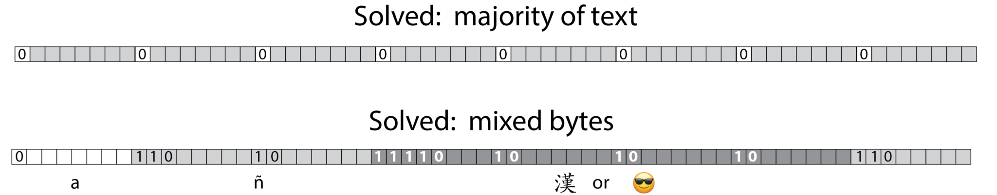 The Hidden World of Unicode - From Text to Emojis | HPCC Systems