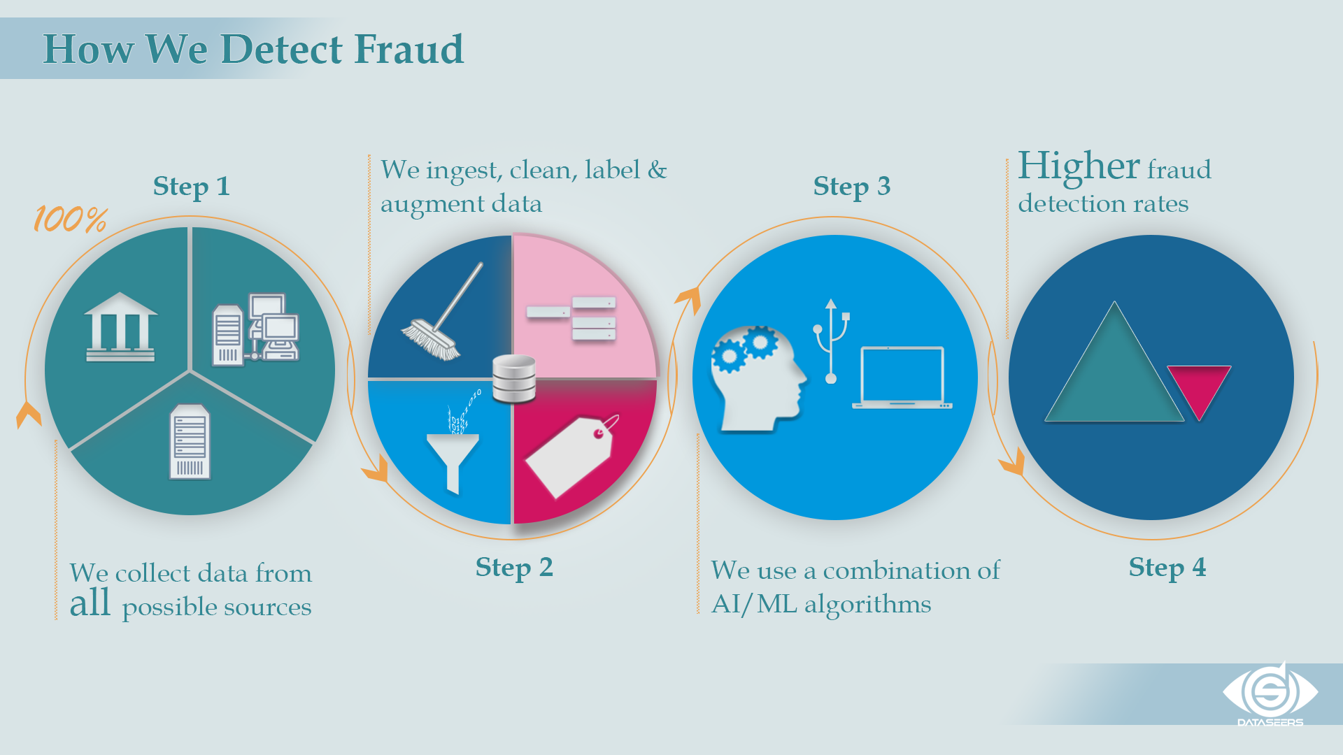 DataSeers | HPCC Systems